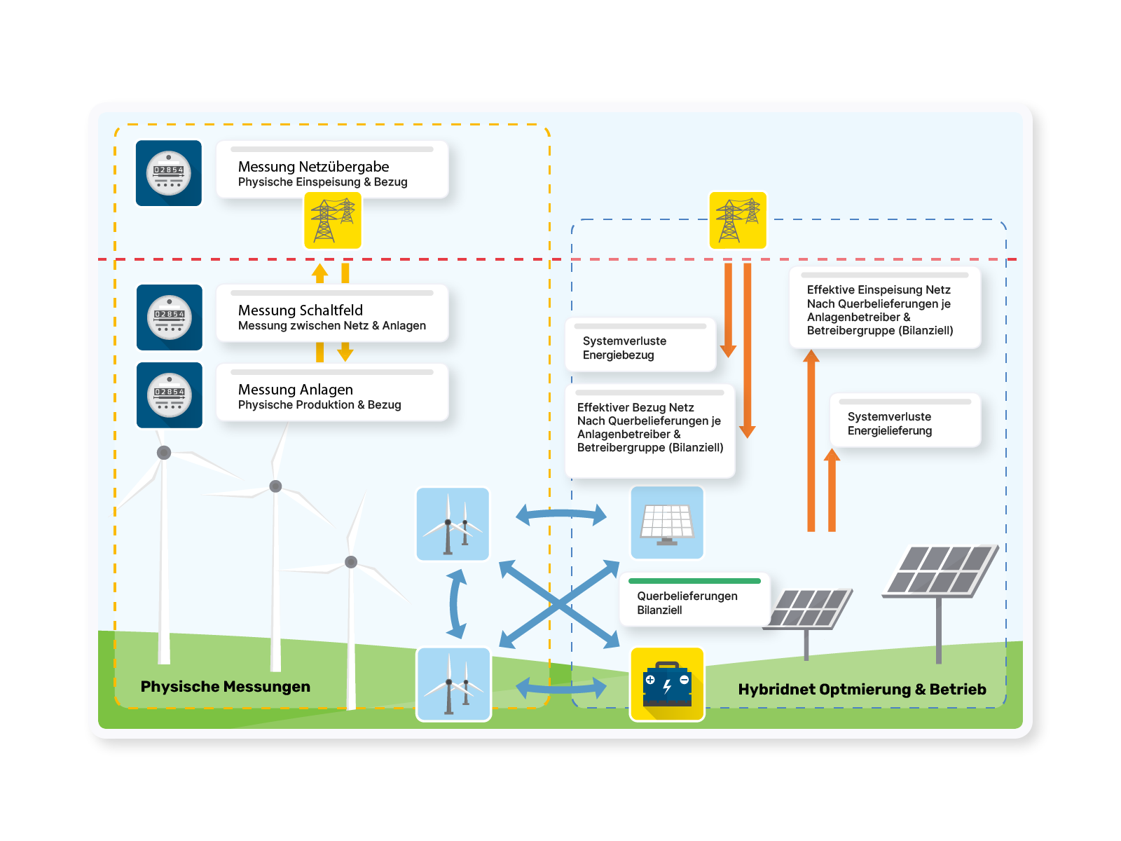 HybridNet Energy - by acteno energy GmbH